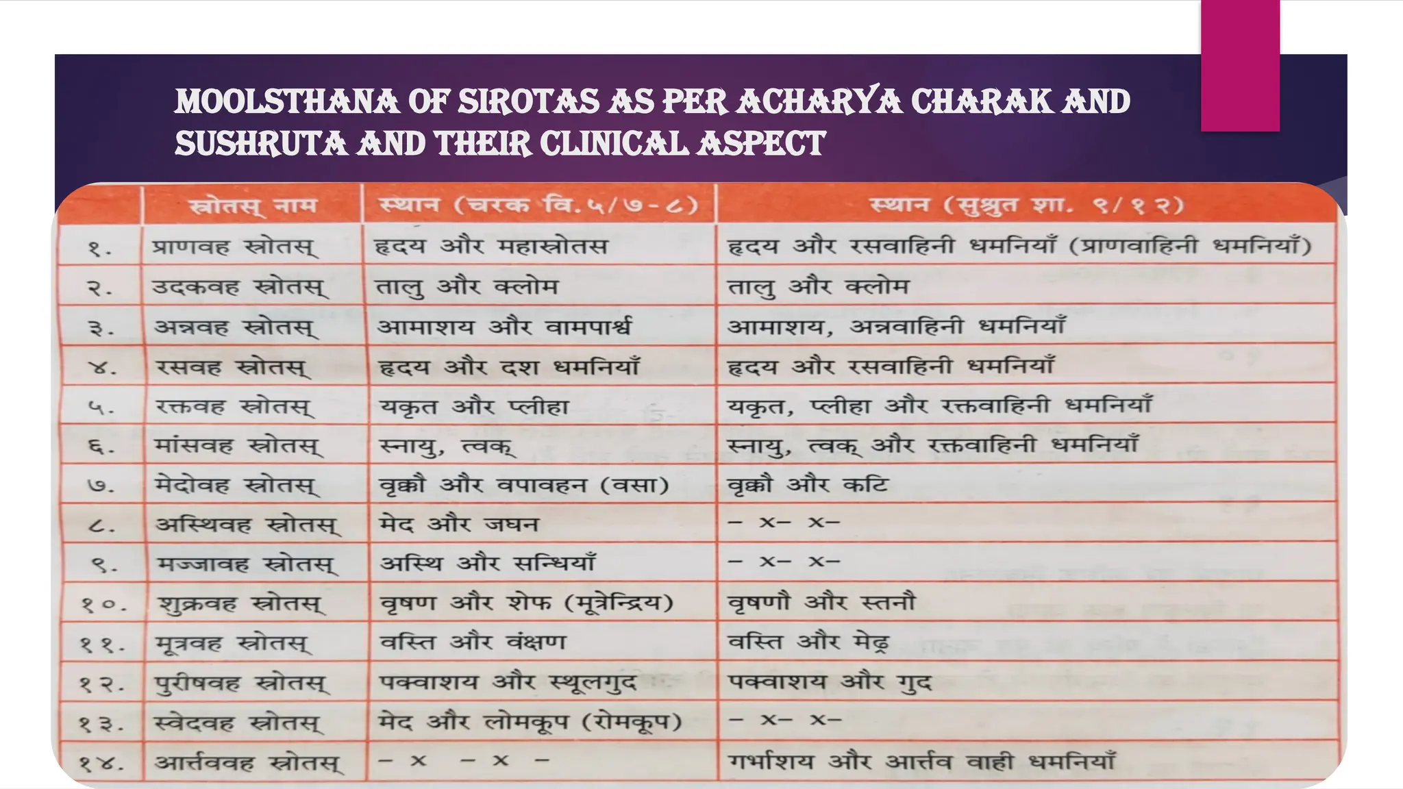 moolsthan of sirotas.pptx....accirding to different Acharyas | PPTX