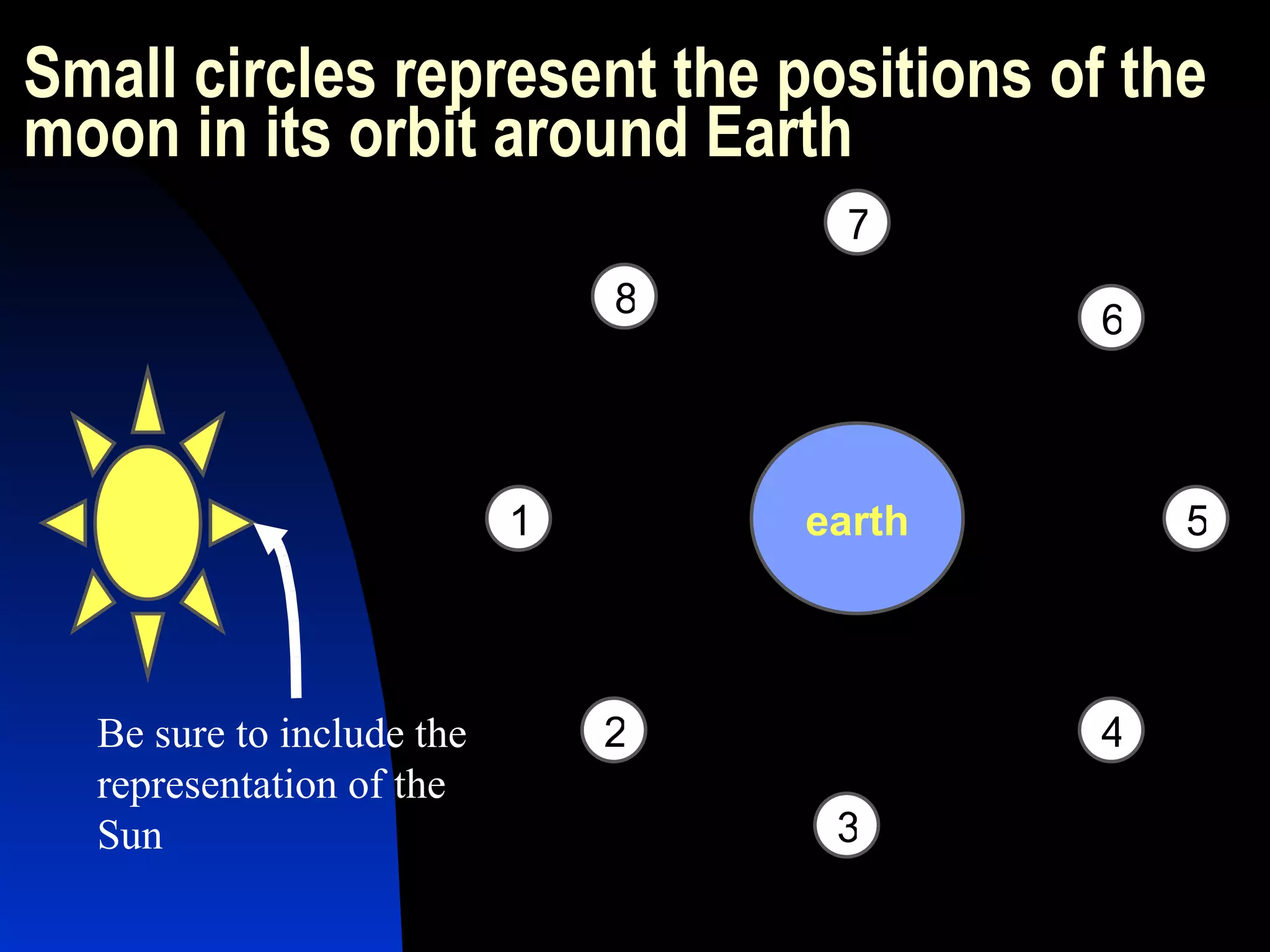 Moon phases | PPT | Science