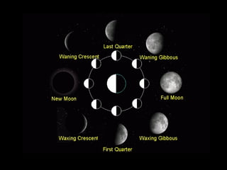 Full Moon Cycle Waning And Waxing
