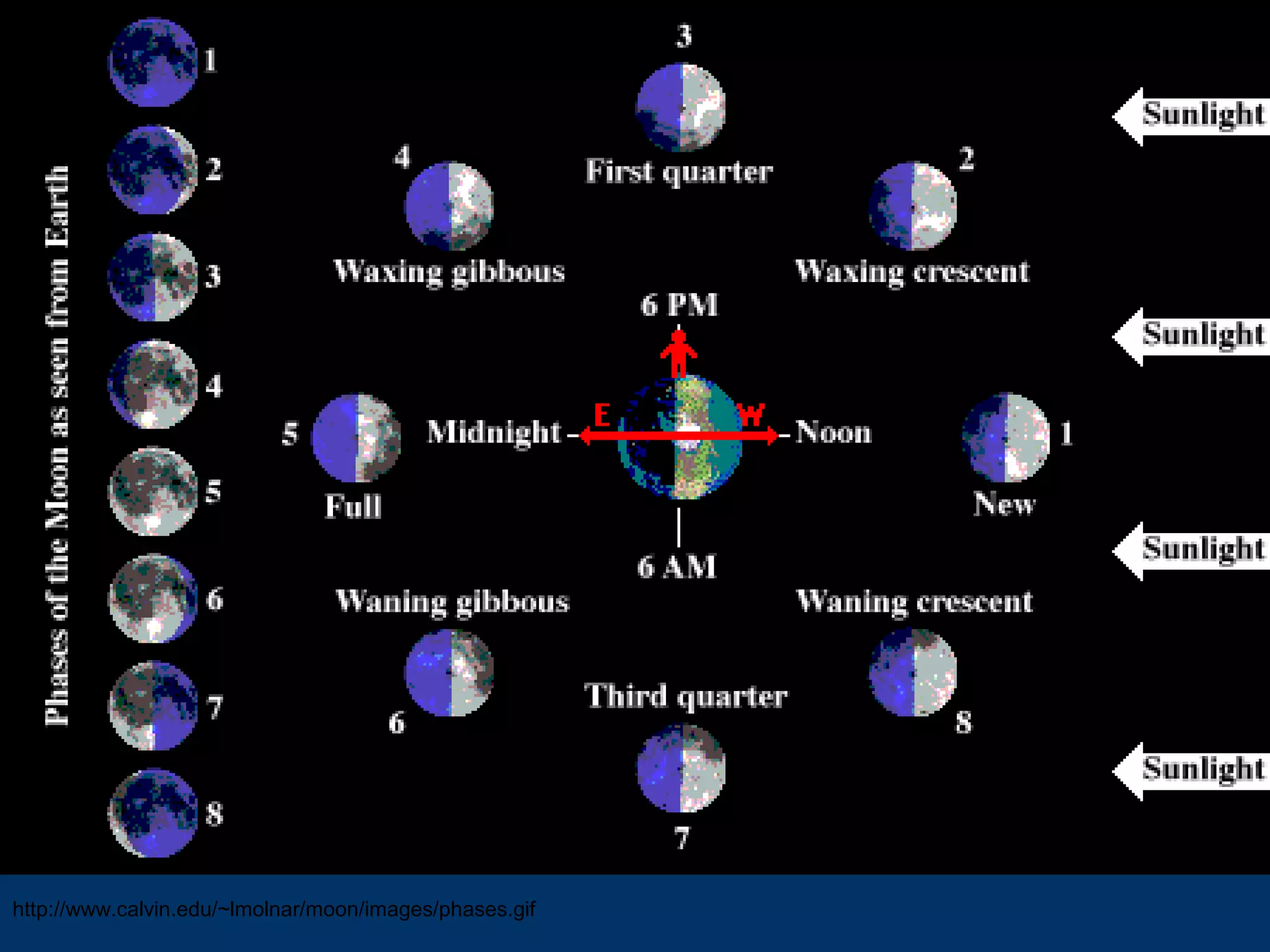 Moon phases for kids | PPT