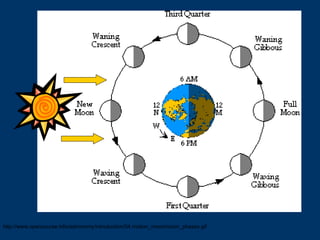 Moon phases for kids | PPT