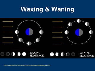 Moon phases for kids | PPT