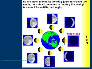 Moon phases for kids | PPT