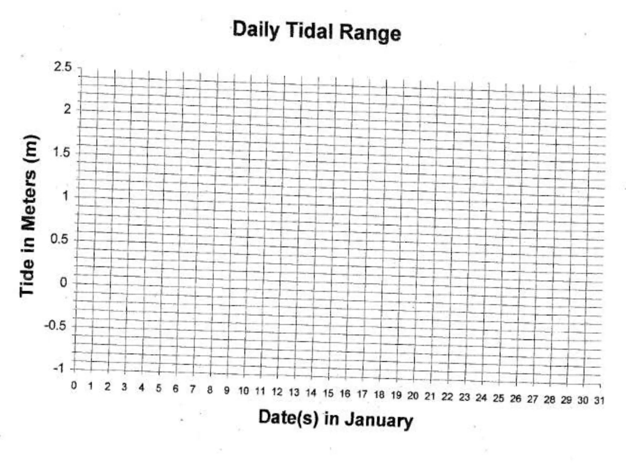 Moon and Tides - Tidal Range Activity | PPT