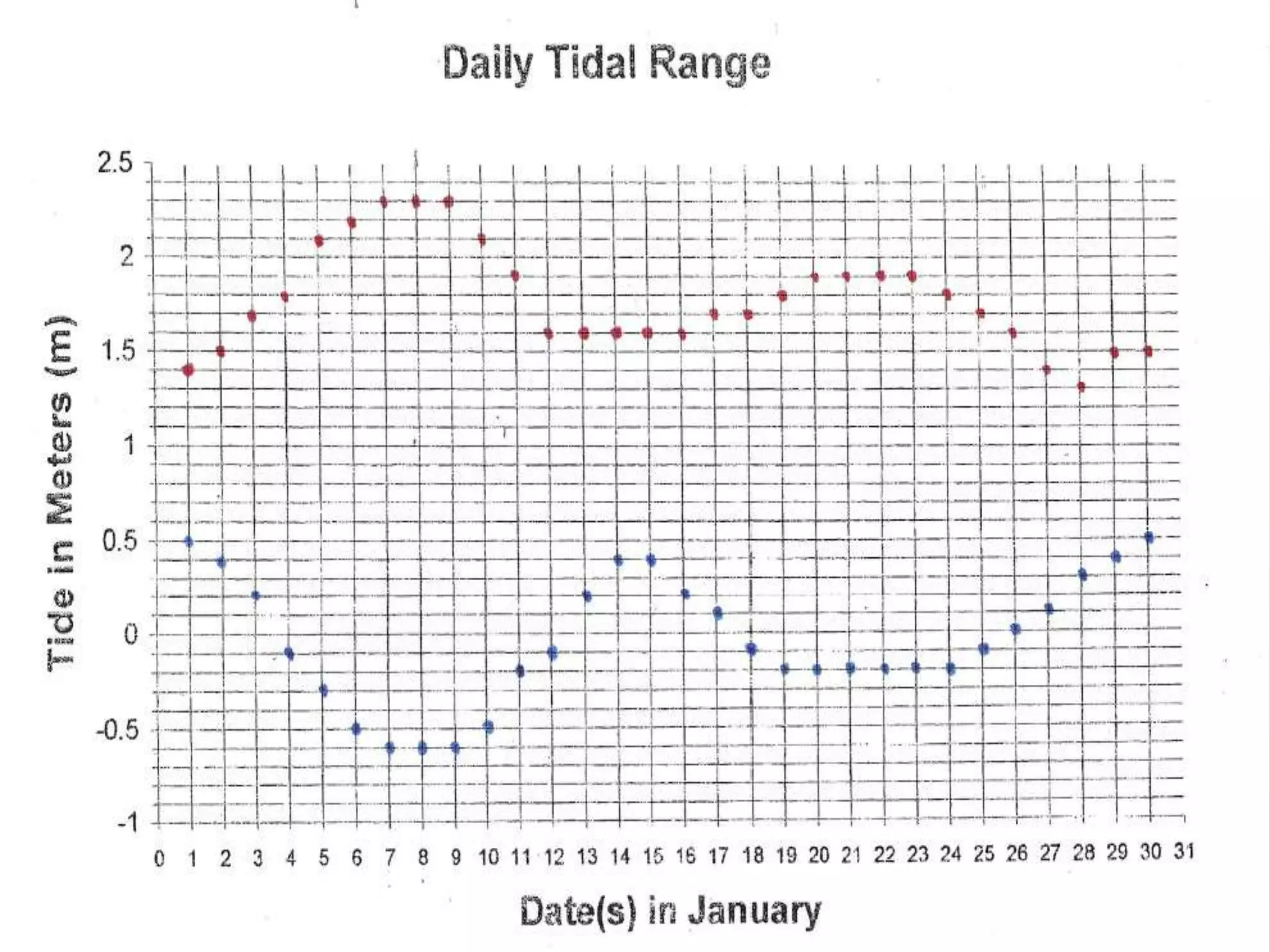 Moon and Tides - Tidal Range Activity | PPT