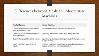 Moore and mealy machine | PPTX