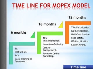 Mopex model for bakery industries | PPT