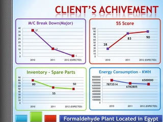 Mopex model for bakery industries | PPT