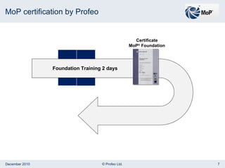 MoP - Portfolio Management Standard | PPT