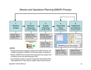 M&OP Demand and Supply Planning Templates | PDF