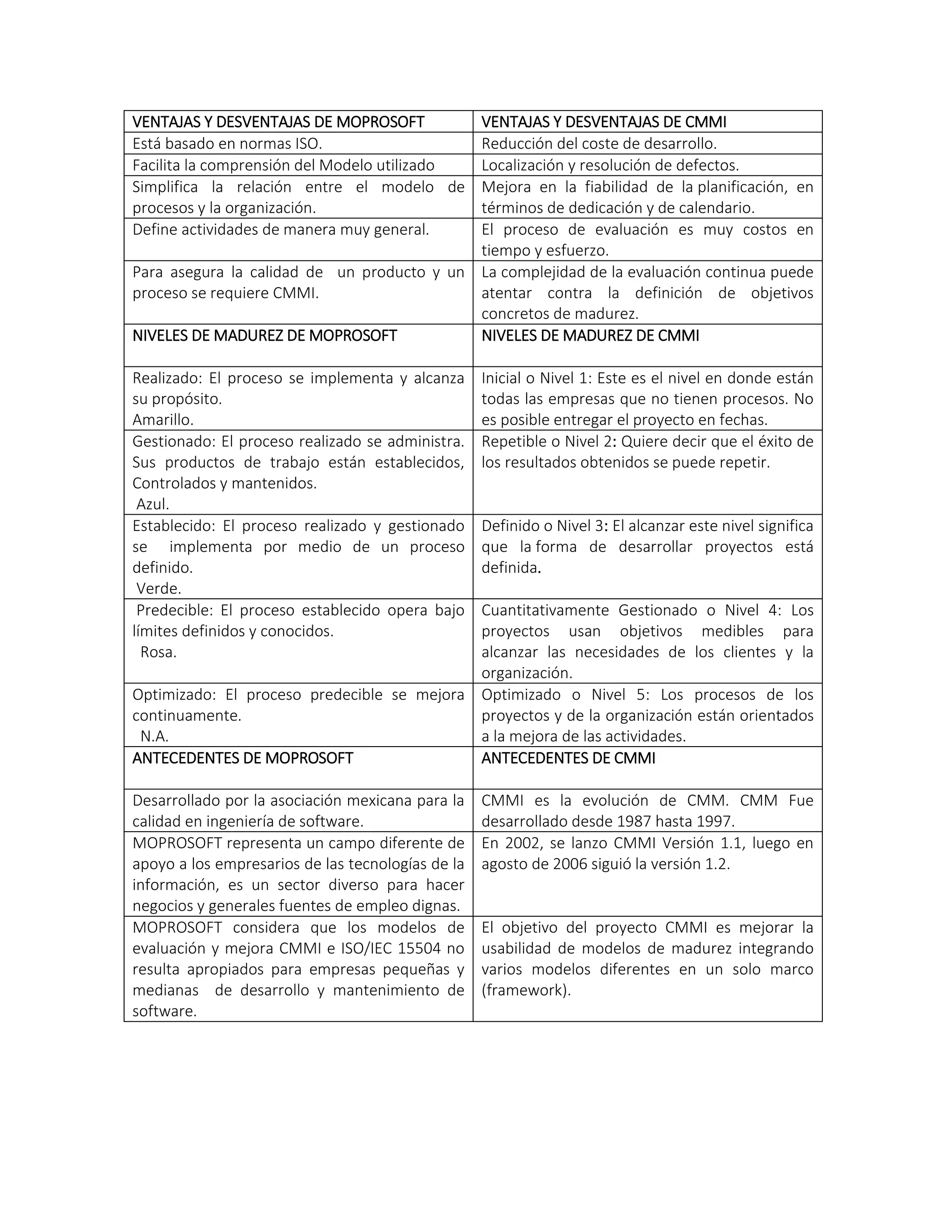 Moprosoft y cmmi | PDF
