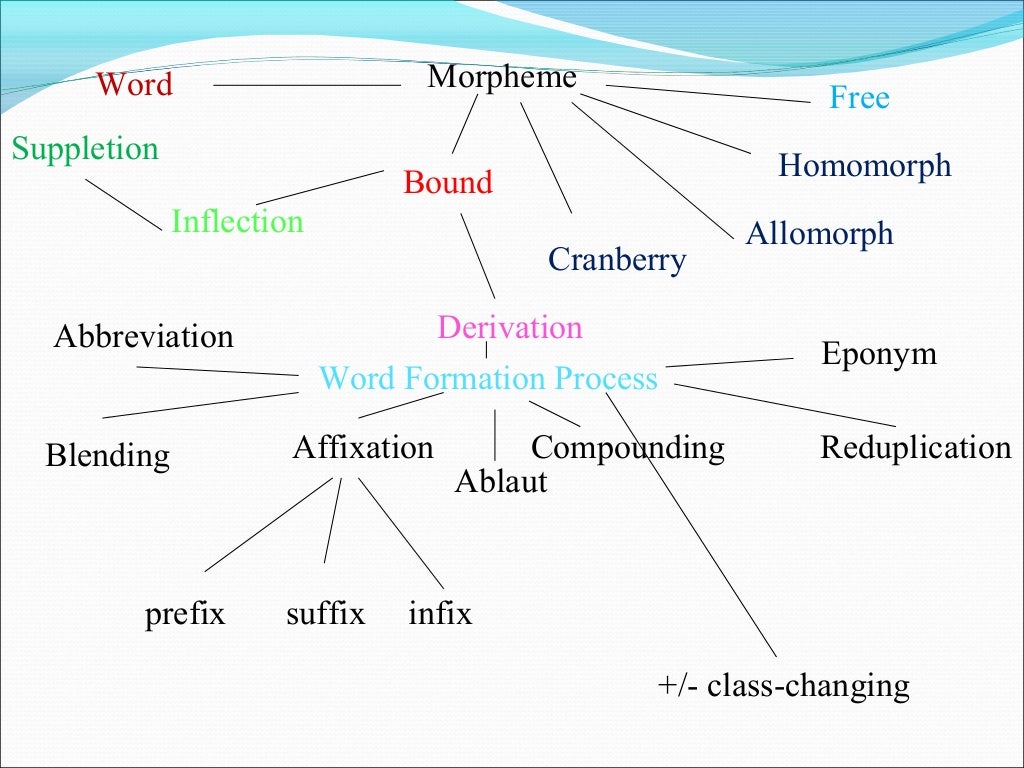 Introduction to Morphology