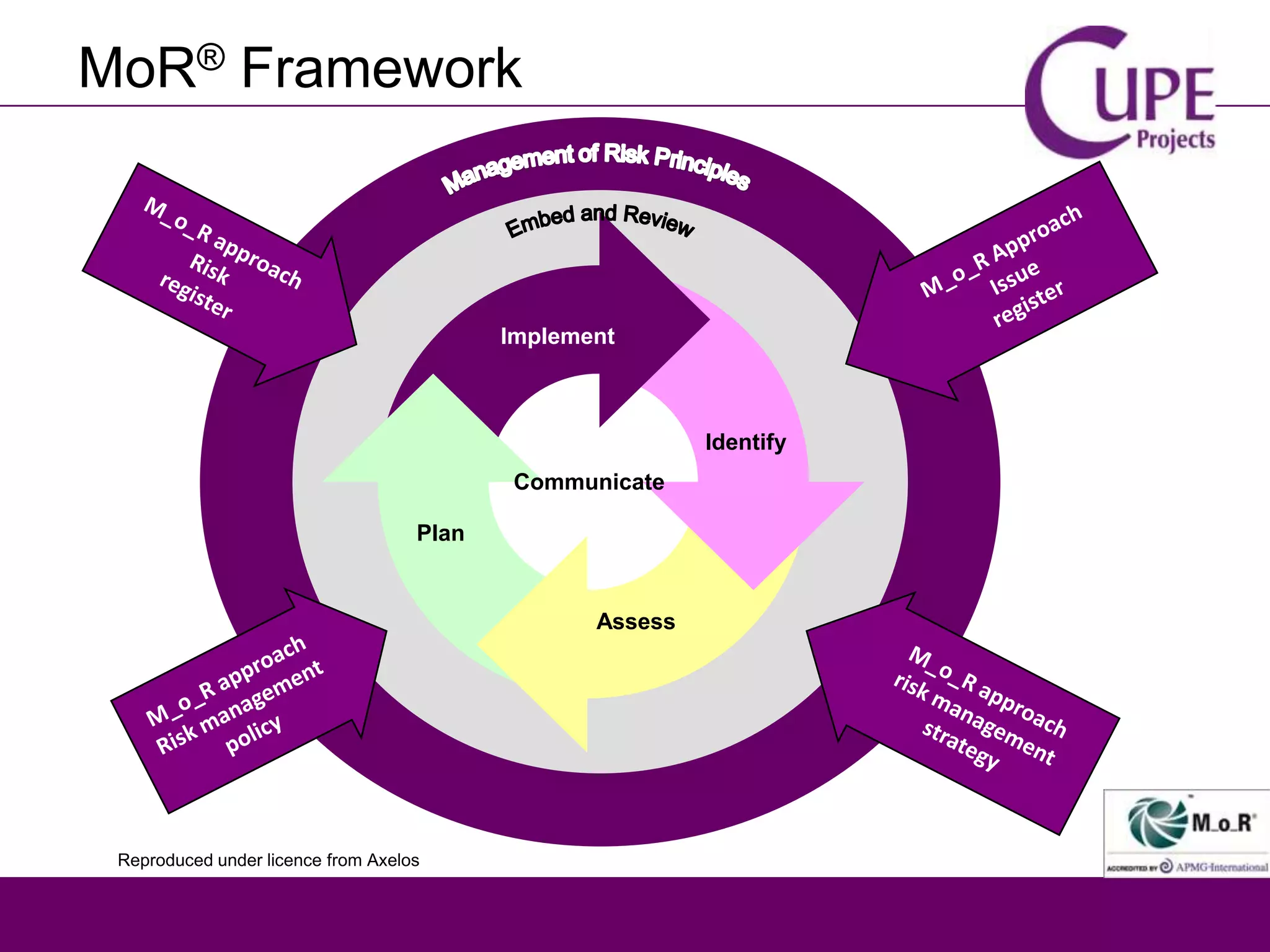 Management of Risk (MoR) | PPTX