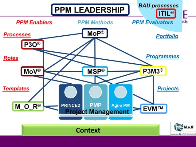 Management of Risk (MoR) | PPTX