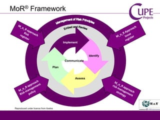 Management of Risk (MoR) | PPTX