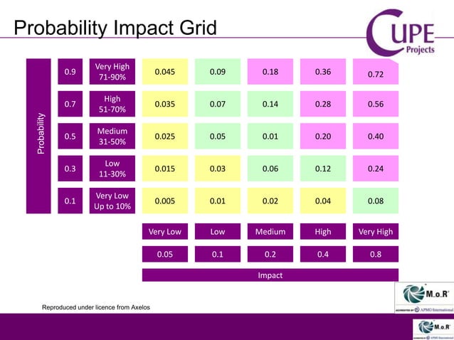 Management of Risk (MoR) | PPTX