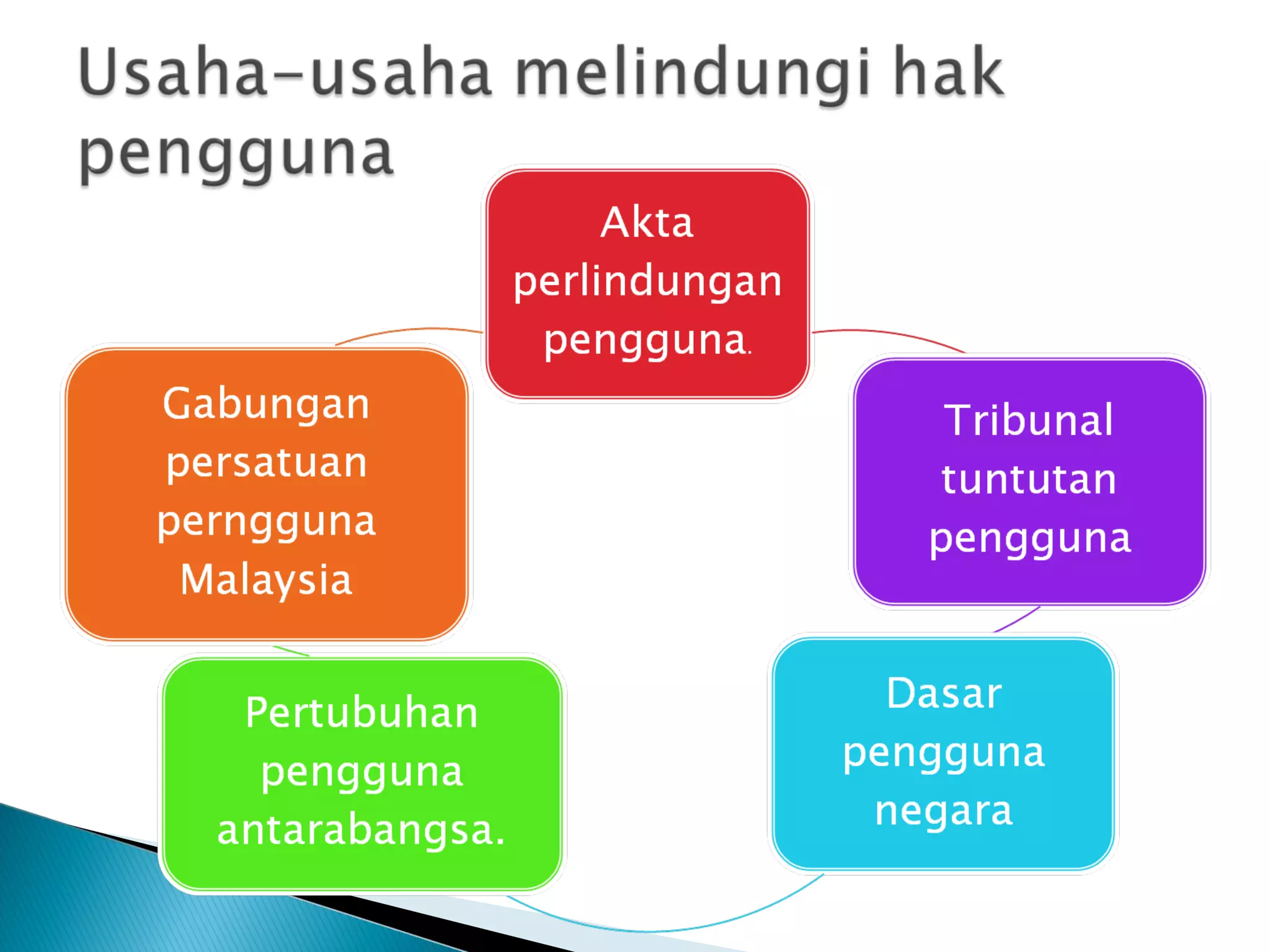 Pendidikan moral Melindungi hak pengguna | PPT