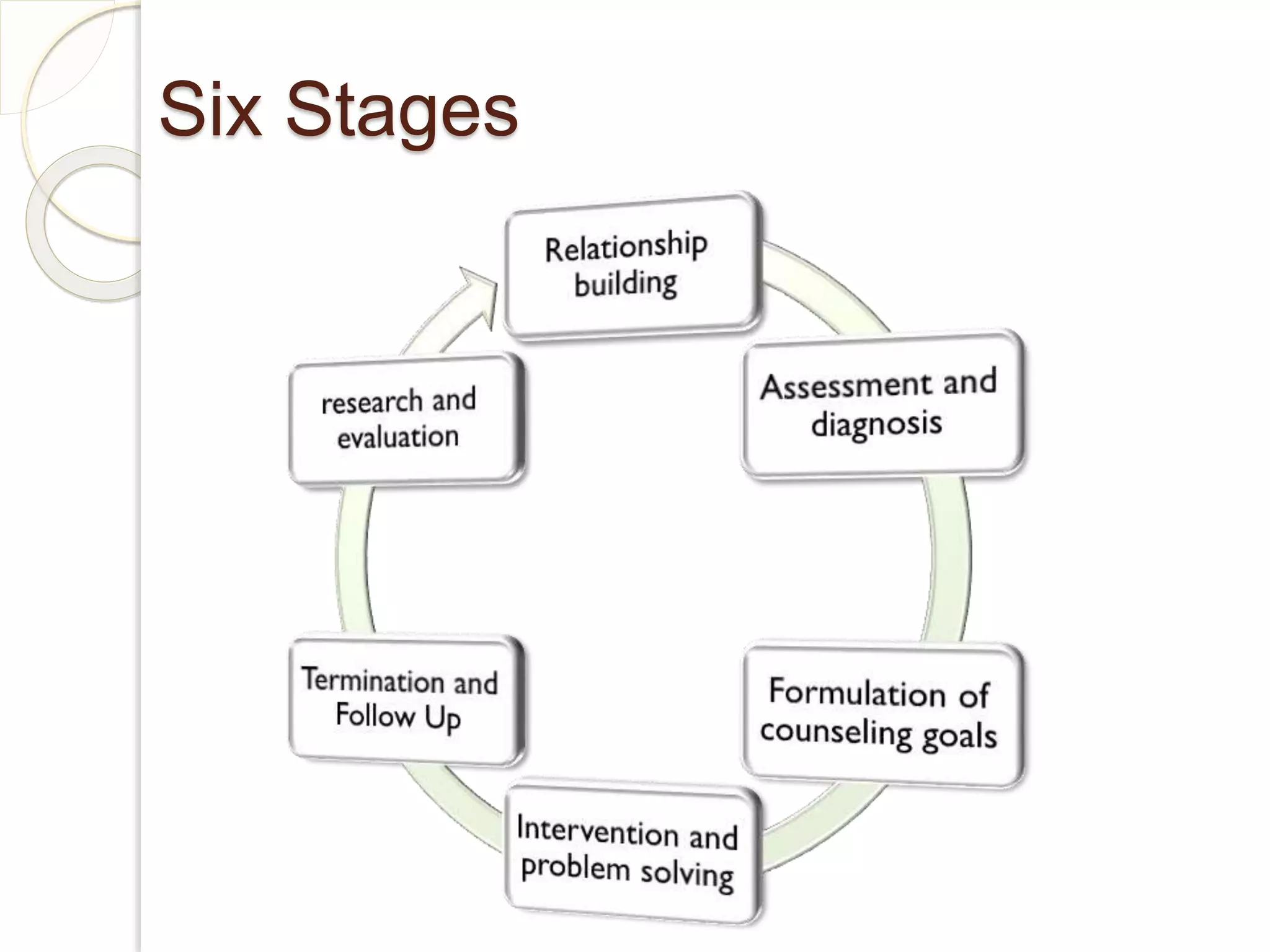 Moral and ethical issues in counselling process | PPTX