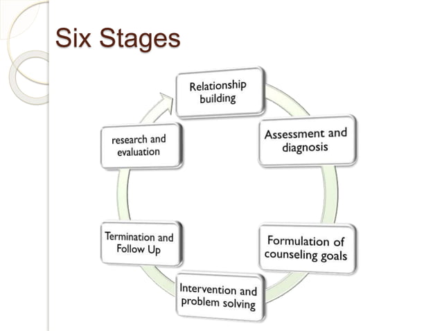 Moral and ethical issues in counselling process | PPTX
