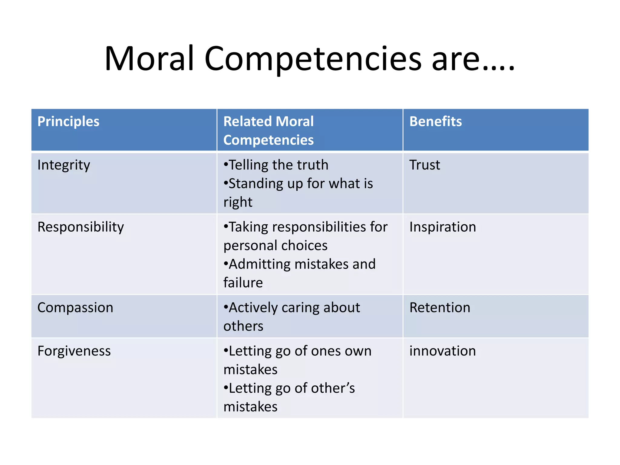 Moral competency | PPTX
