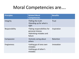 Moral competency | PPTX