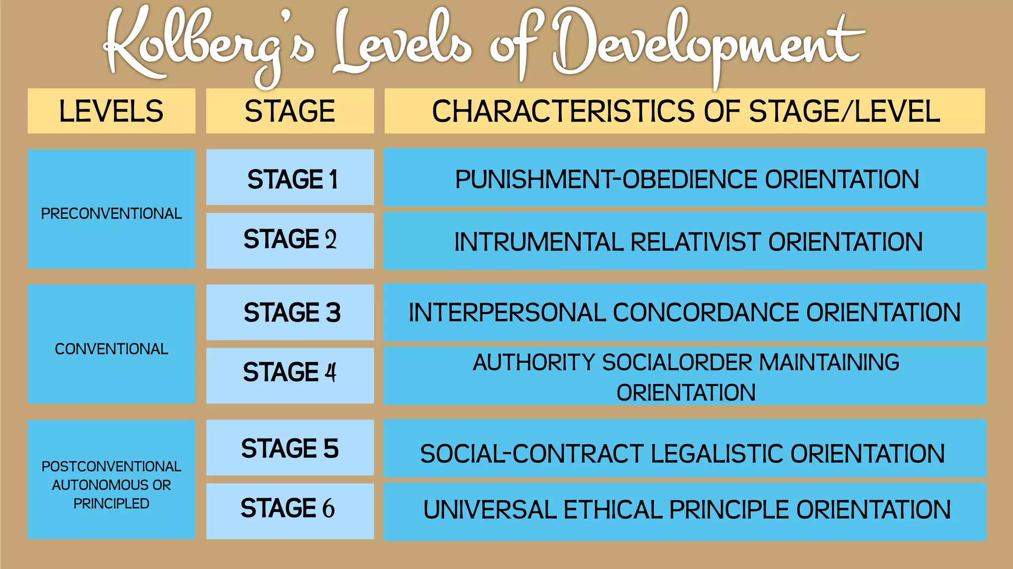 Kohlberg's Theory on Moral Development | PDF