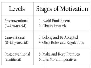Moral Development | PPTX