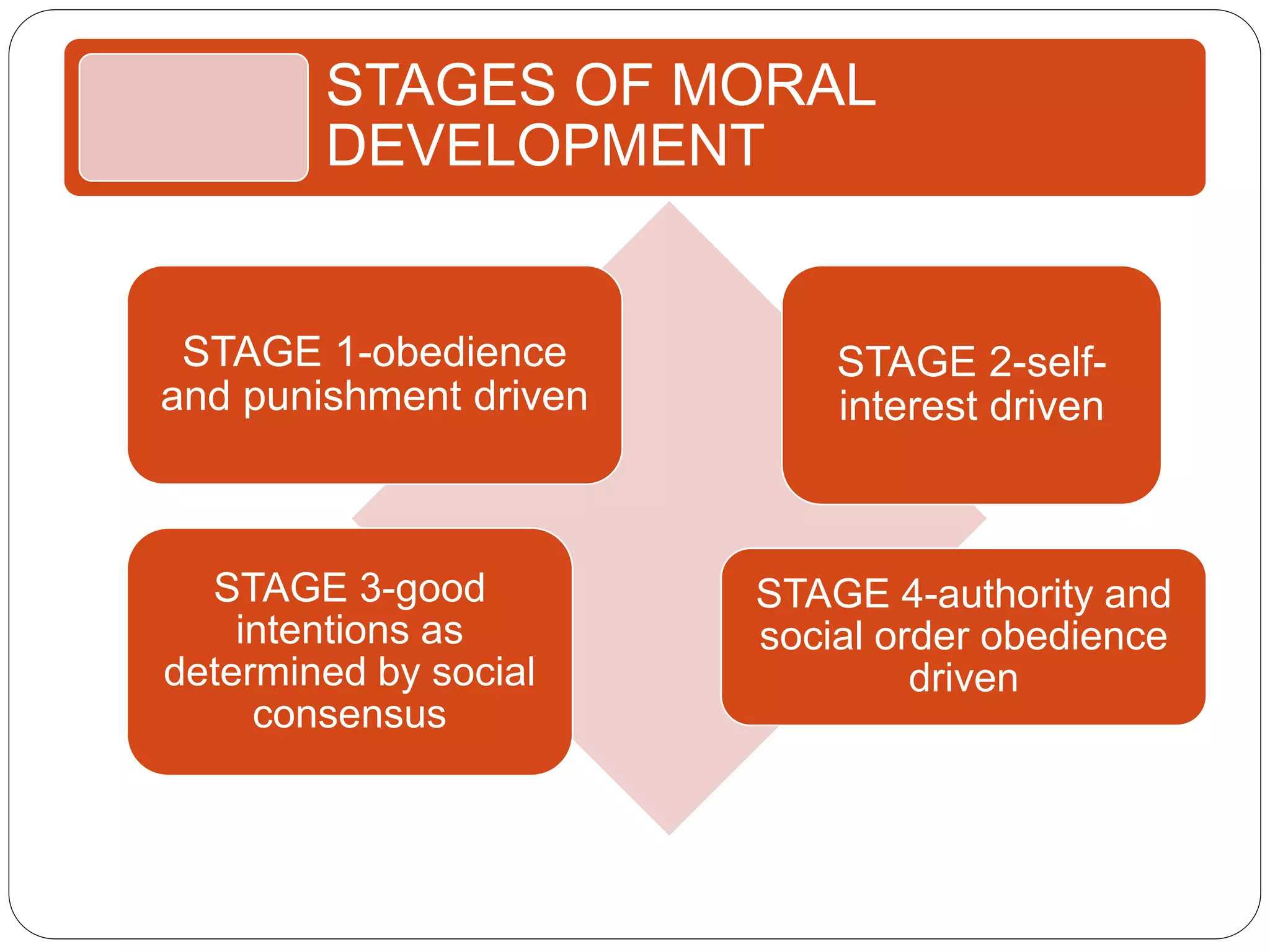 Moral development, character formation and education | PPTX