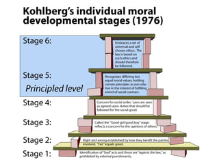 Moral Development Lawrence Kohlberg | PPT