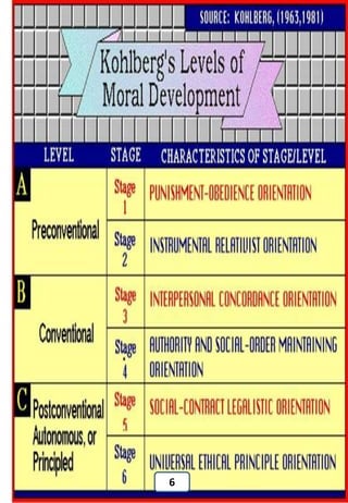 Moral development module | PPTX