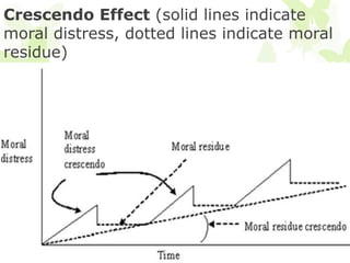 Moral distress among Nurses | PPTX