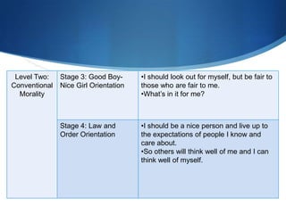 Moral maturity kohlberg and piaget | PPT