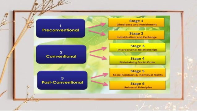 MORAL DEVELOPMENT THEORY BY LAWRENCE KOHLBERG | PPTX