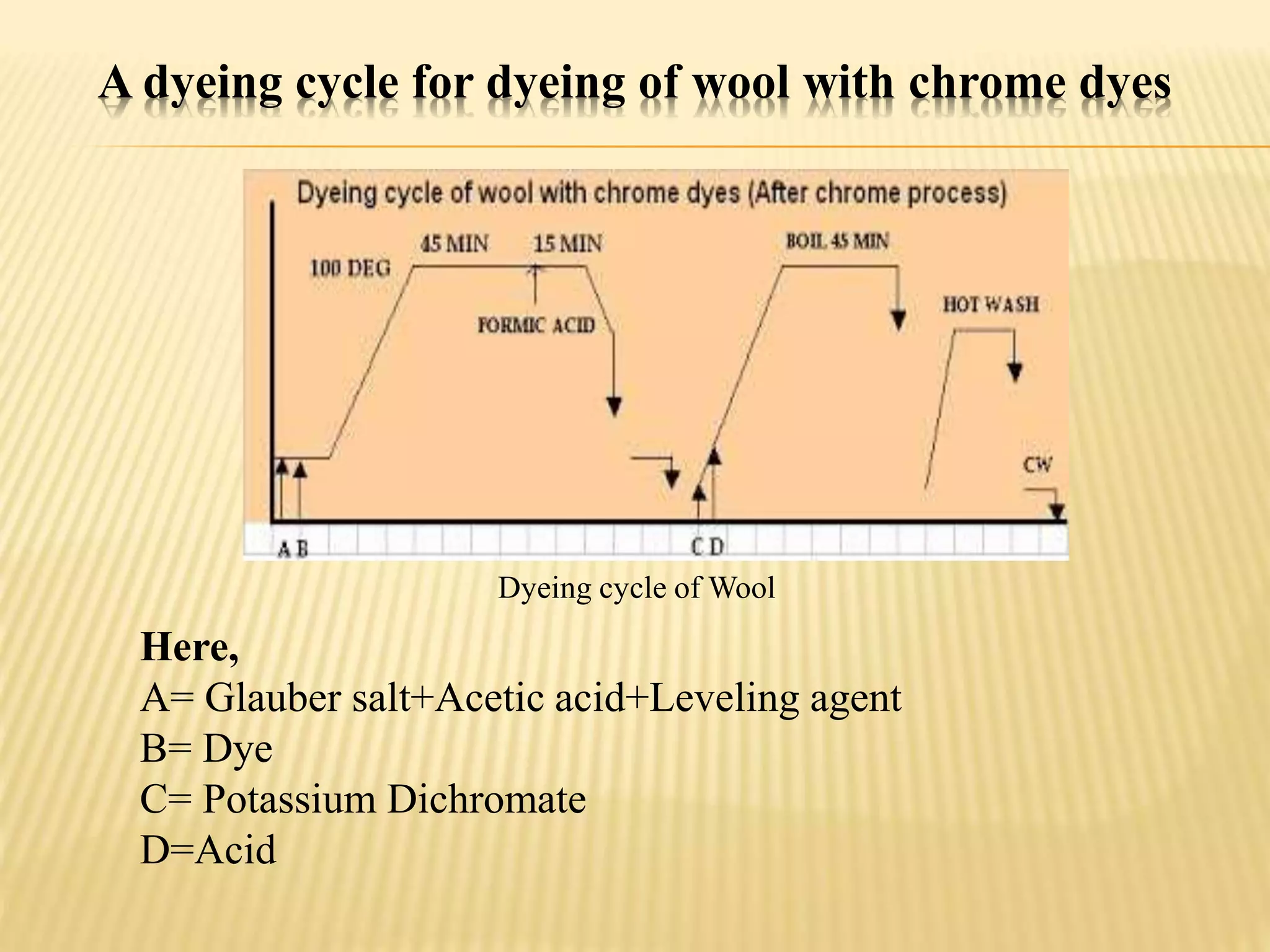 Mordant & Mordant dye | PPTX