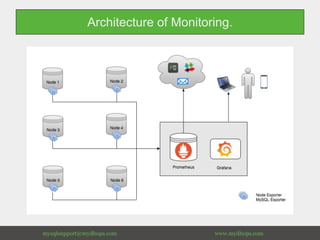 Modern MySQL Monitoring and Dashboards. | PDF | Databases | Computer Software and Applications