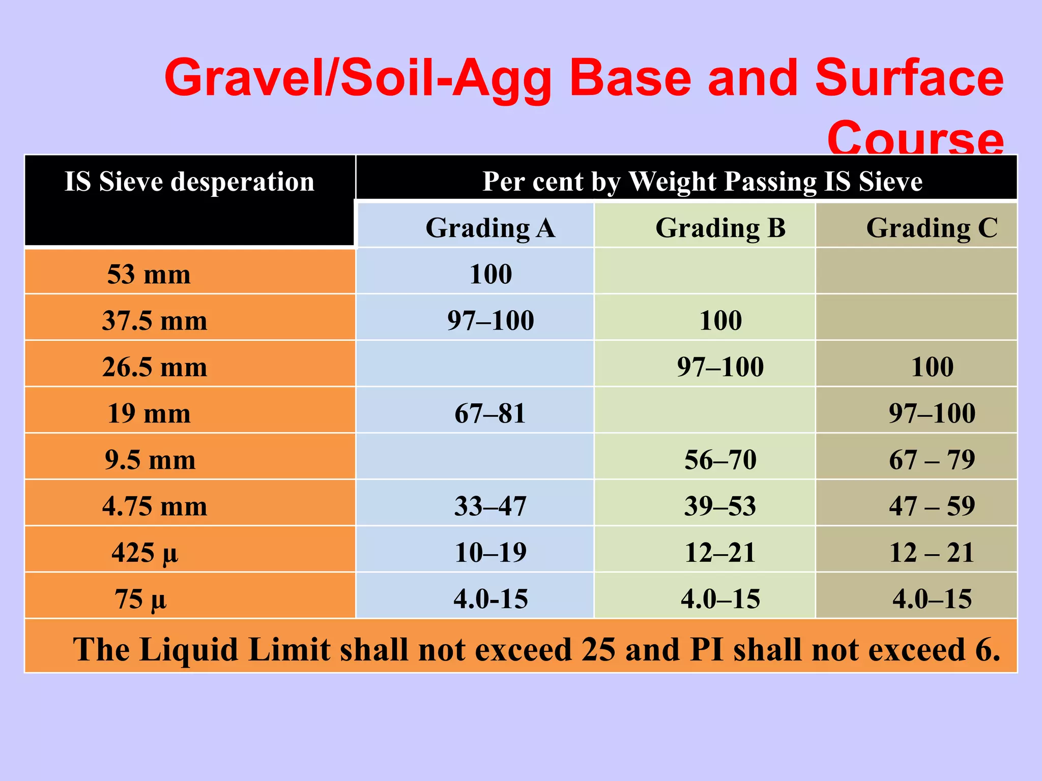 Mord specifications for low volume roads | PPTX
