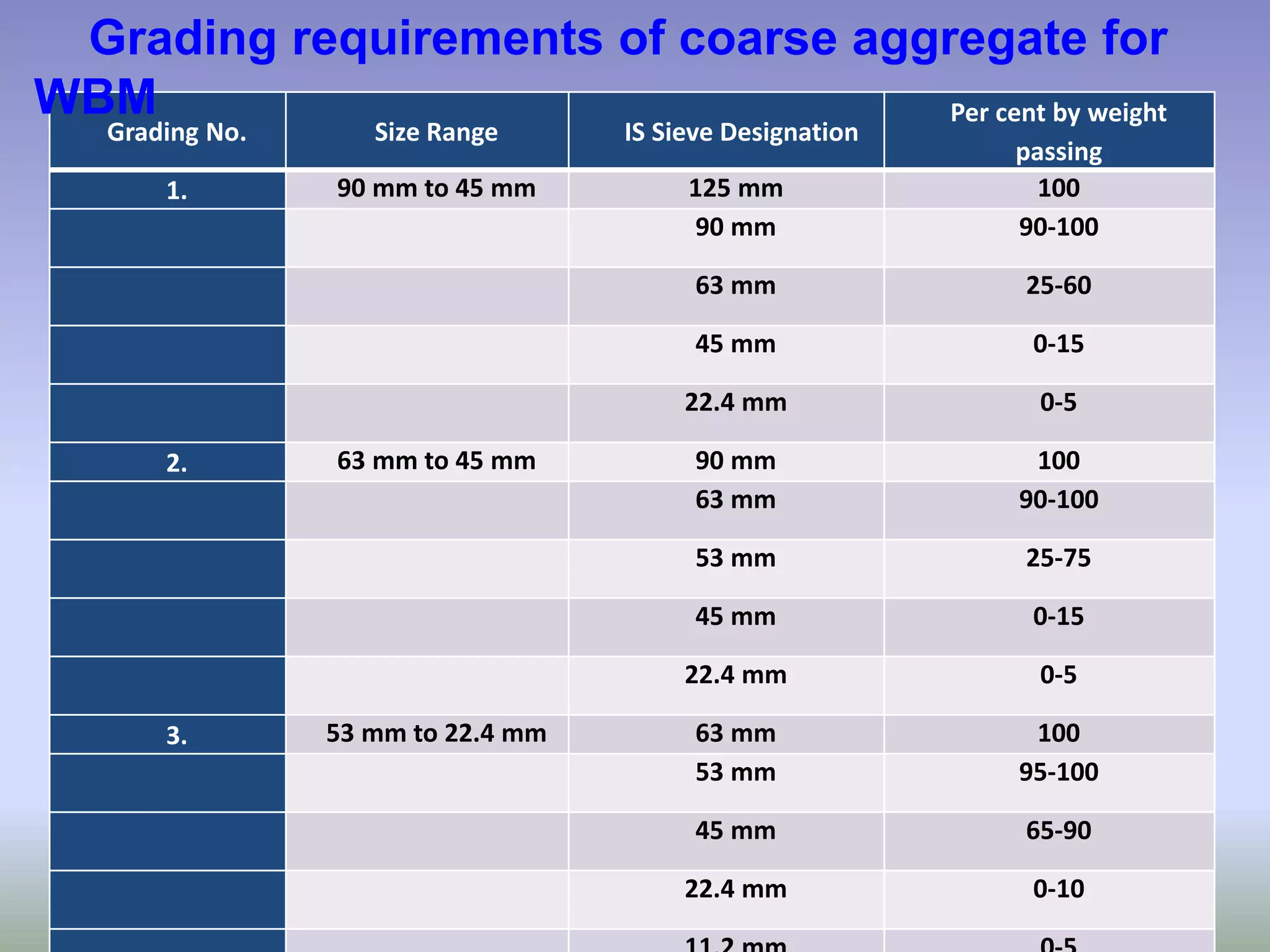 Mord specifications for low volume roads | PPTX