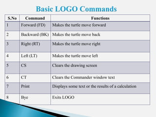 More_about_LOGO (Part 1) | PPT | Free Download