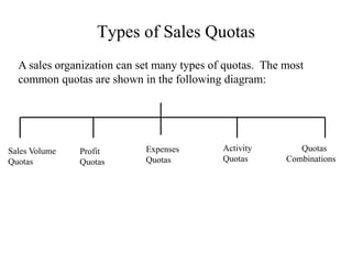 More concepts on Sales quota.ppt