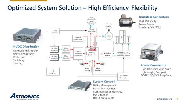 More Electric Aircraft Presentation from Astronics | PPTX | Aviation ...