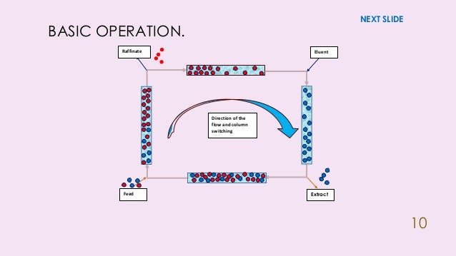 More On Simulated Moving Bed Chromatography