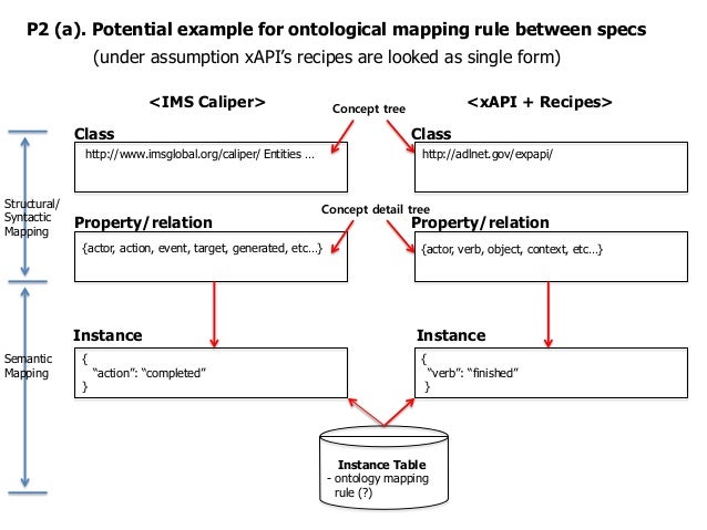 More thinking about xApi and IMS Caliper - Structural/Syntactic & Ont…