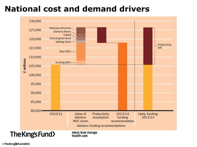 Strategies to improve NHS productivity | PPT