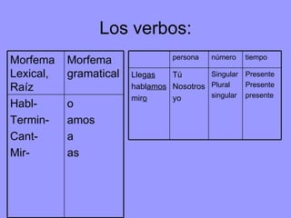 Morfemas | PPT | Descarga Gratuita