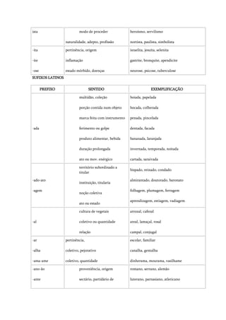 Morfologia prefixo, sufixo, radical | PDF