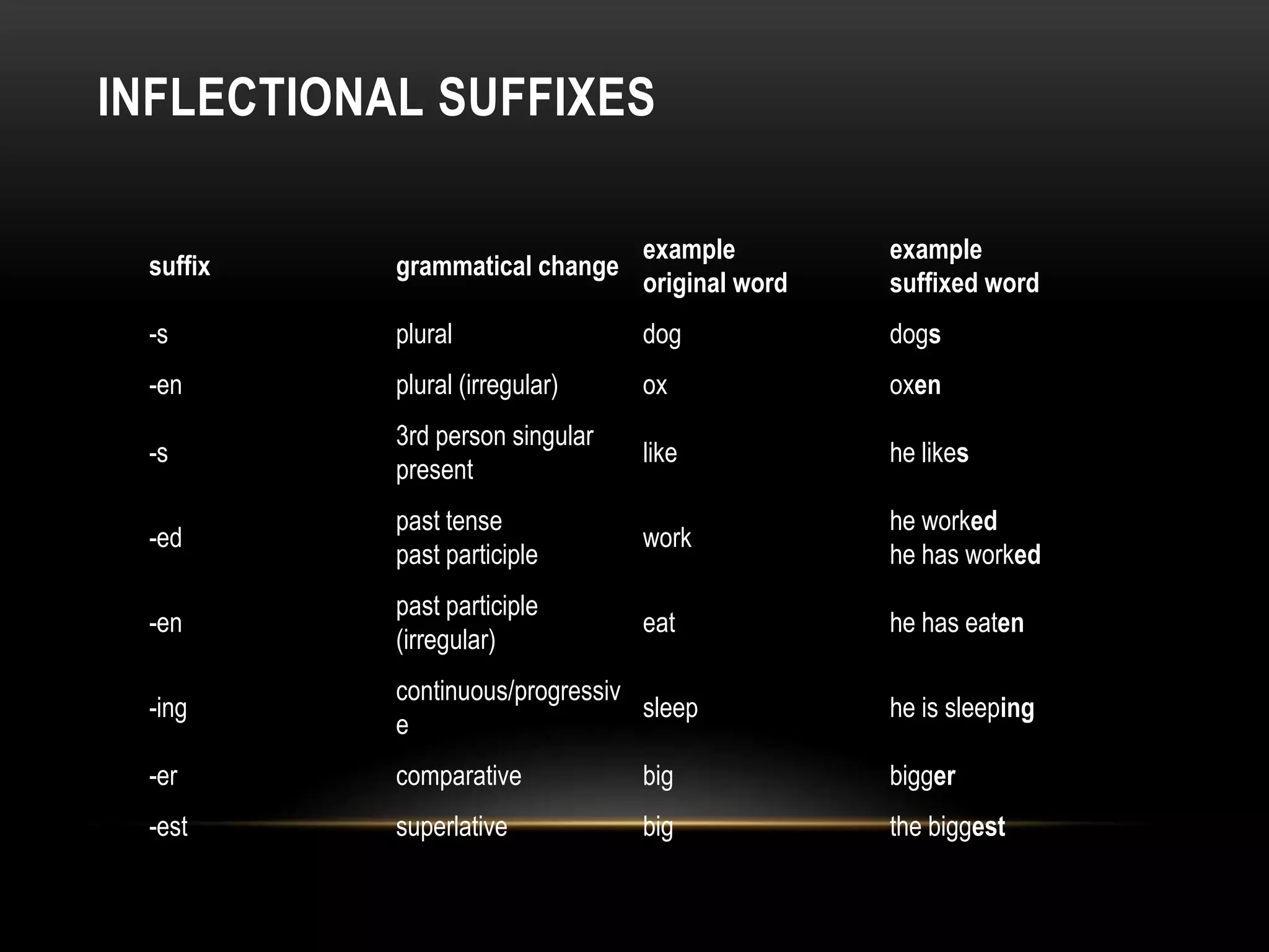 Morfologia del ingles por carlos orozco tello | PPTX