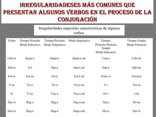 La morfología del verbo | PDF