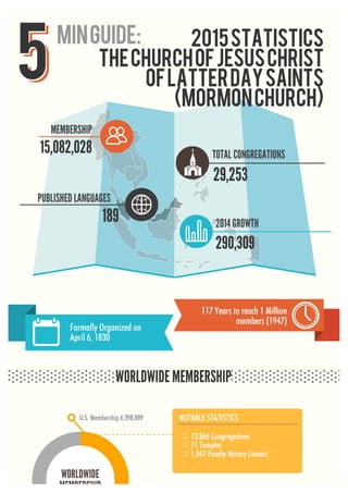 Mormon church statistics 2015 | PDF