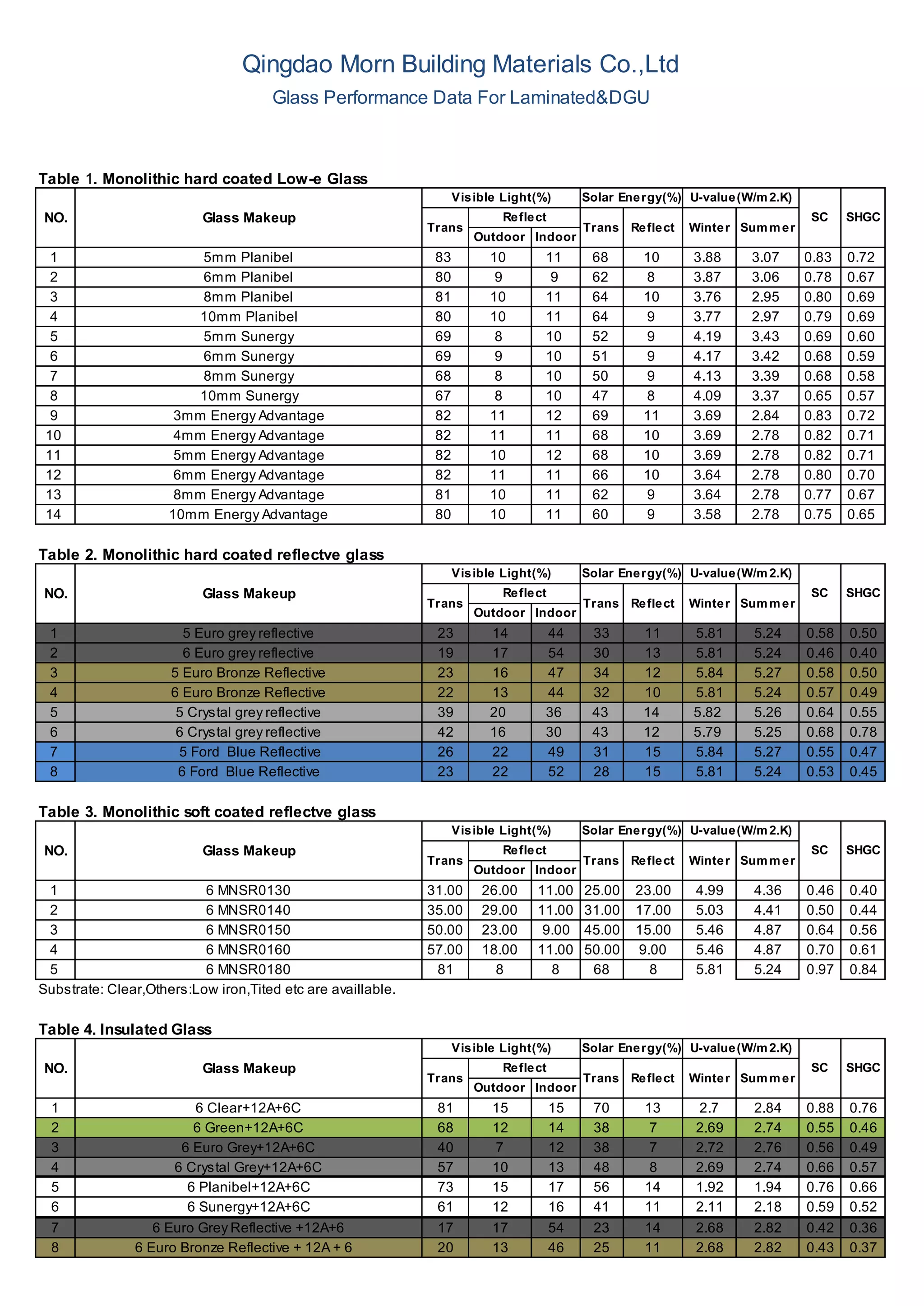 Morn coated glass performance data | PDF