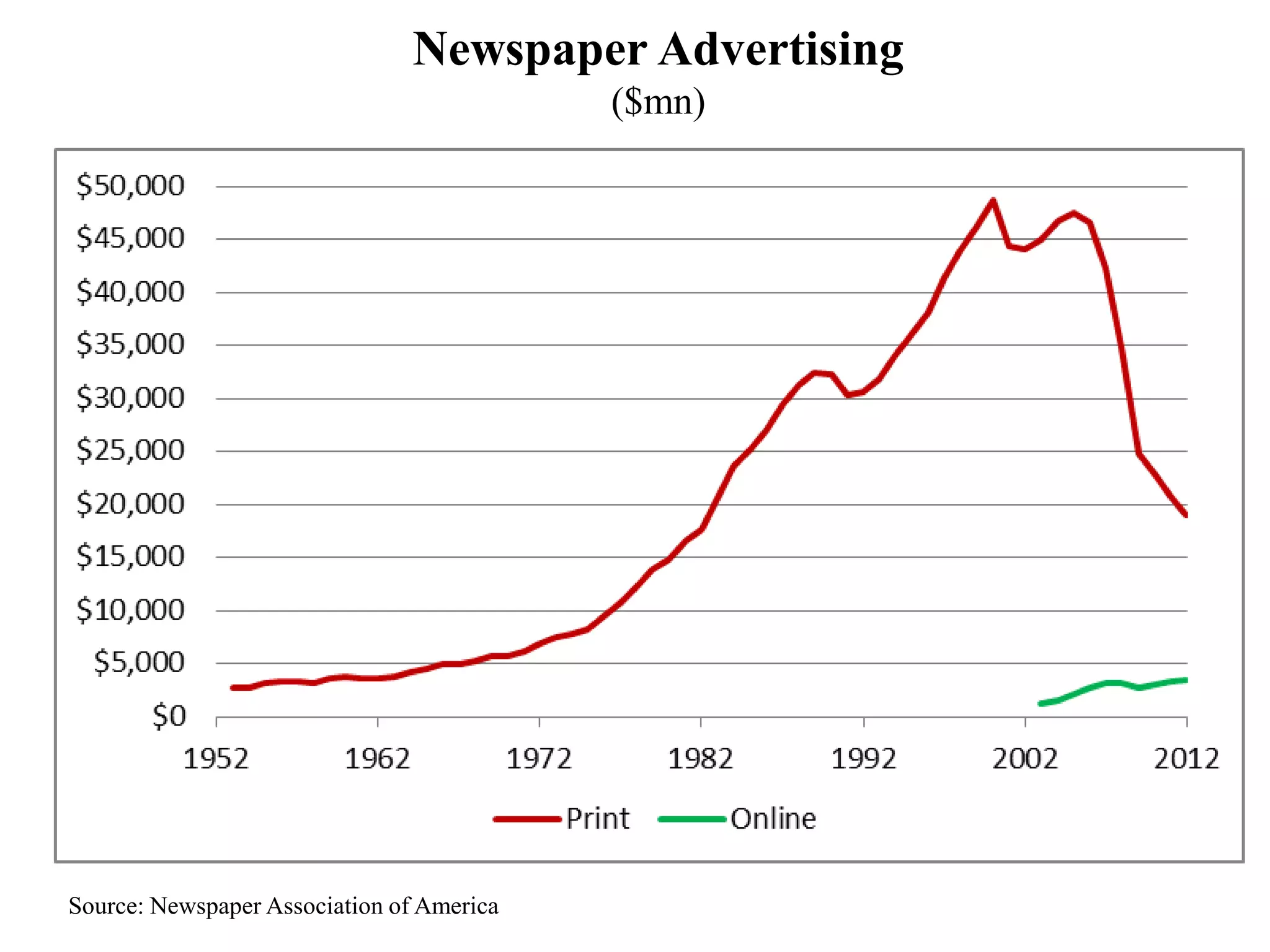 Morning Joe Charts - Newspaper Industry - 8.7.13